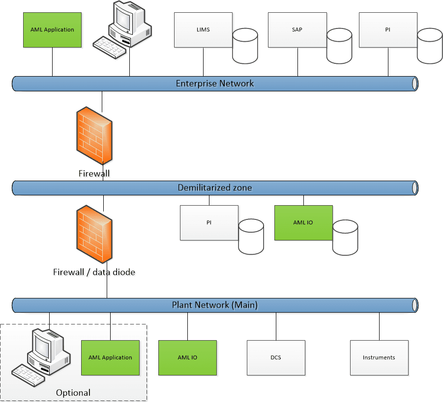 Remote Access Architecture OT-IT l Hint Global