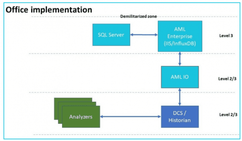 AMADAS: Analyzer Management & Data Acquisition System l Hint