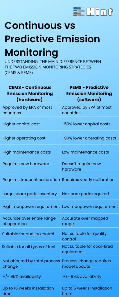 Predictive Emission Monitoring Systems - PEMS | Hint Global